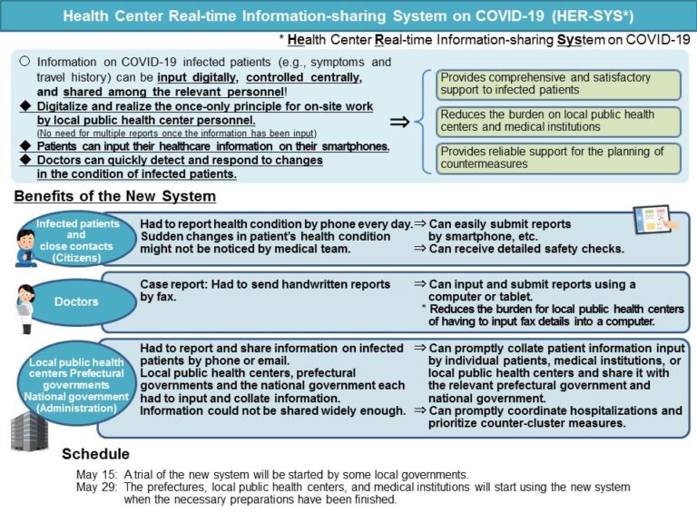 Ascertaining the infection status (HER-SYS) – Japan Medical Journal